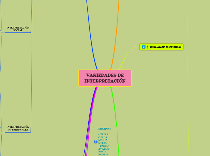 Modalidades de Interpretación (6) - Mind Map